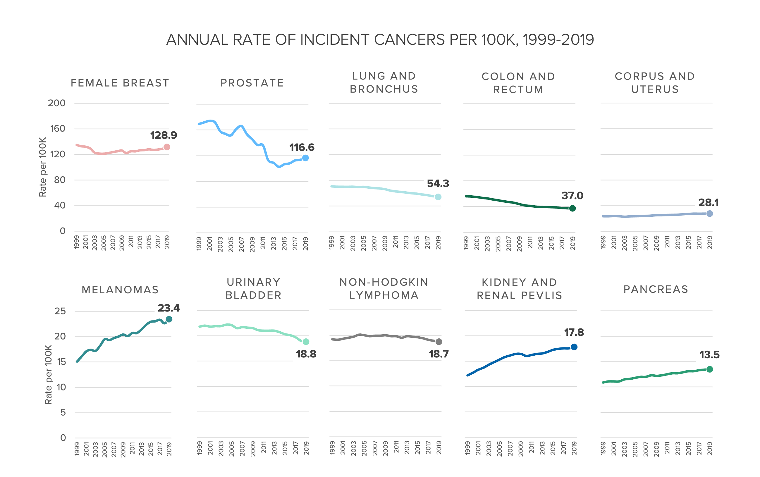 The Factors Influencing Cancer Disease Burden Are Evolving Trilliant